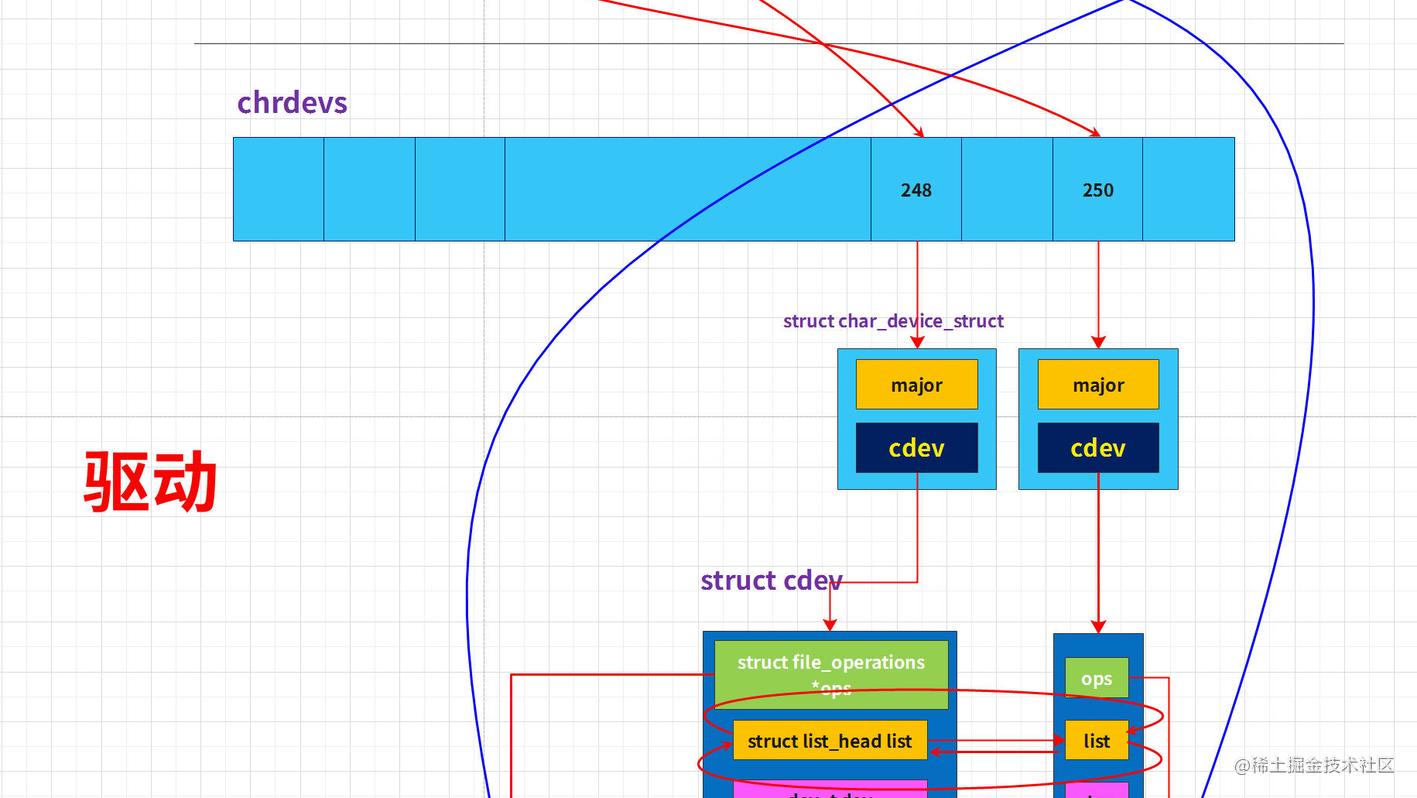 Linux驱动|cdev_init、cdev_alloc区别 - 掘金