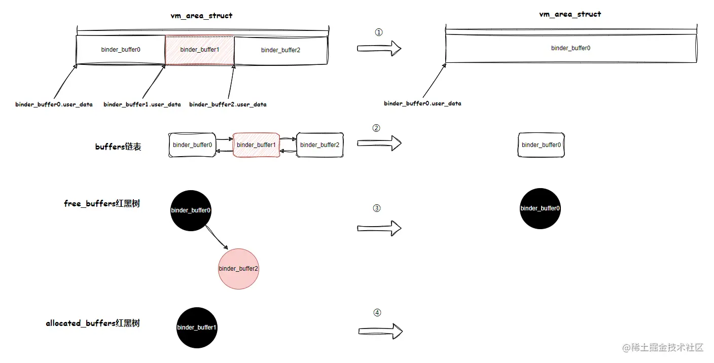 图解 Binder：内存管理 - 掘金