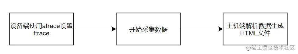 Android atrace/systrace的使用1、atrace/systrace介绍 Systrace是Andro - 掘金