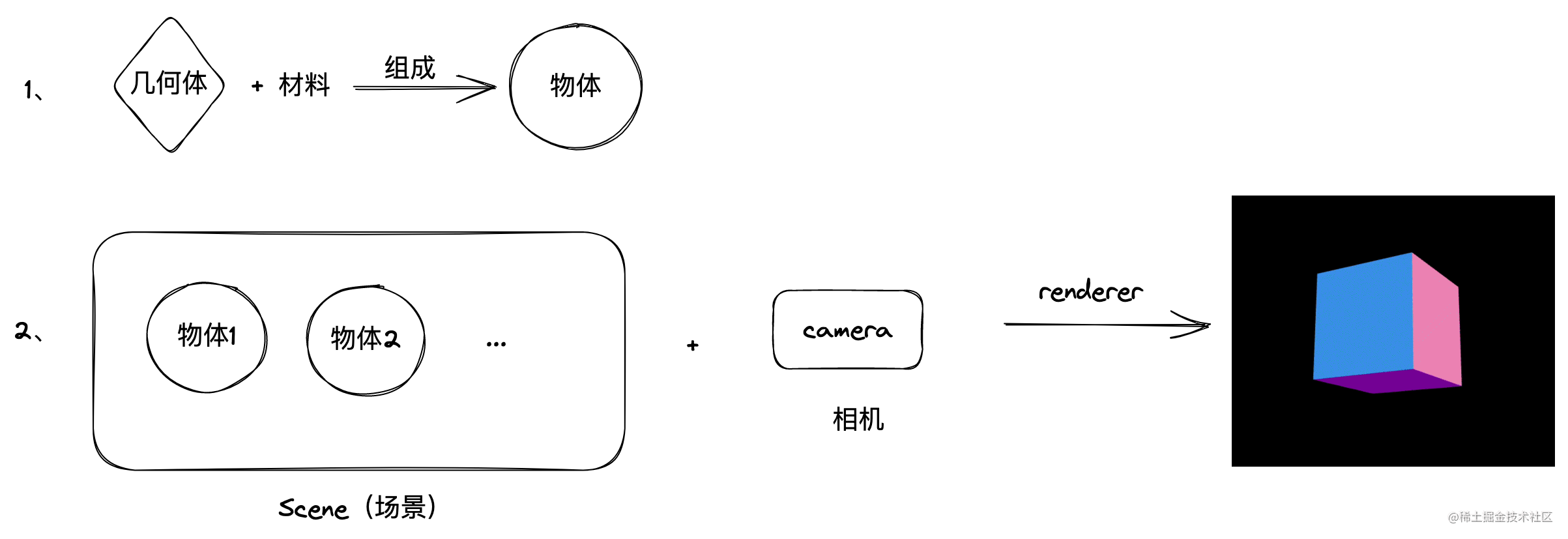 three.js 渲染流程解析（一） - 掘金