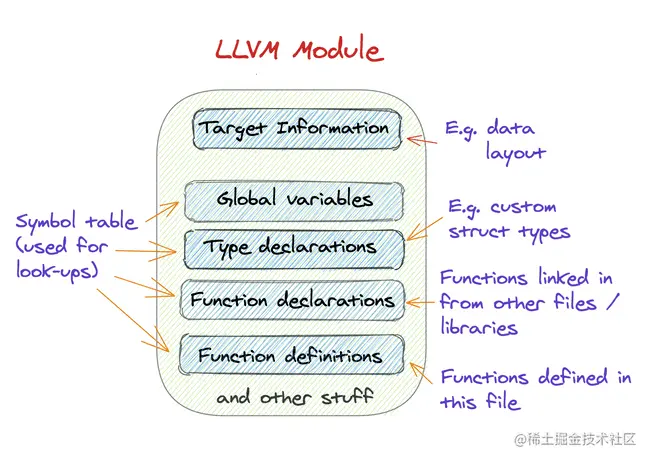 [LLVM翻译]创建BOLT COMPILER：第9部分 实现并发和我们的运行时库系列。创建BOLT编译器 第3部分：使 - 掘金