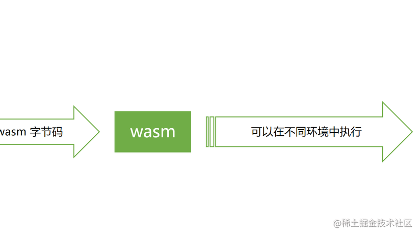 什么是 wasm(webassembly) wasi wapm 技术 - 掘金