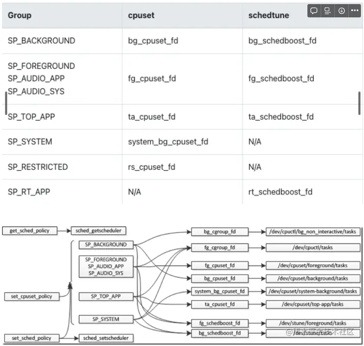 Android进程管理2 —nice值/CgroupAndroid进程管理2 —nice值/Cgroup 1.Linu - 掘金