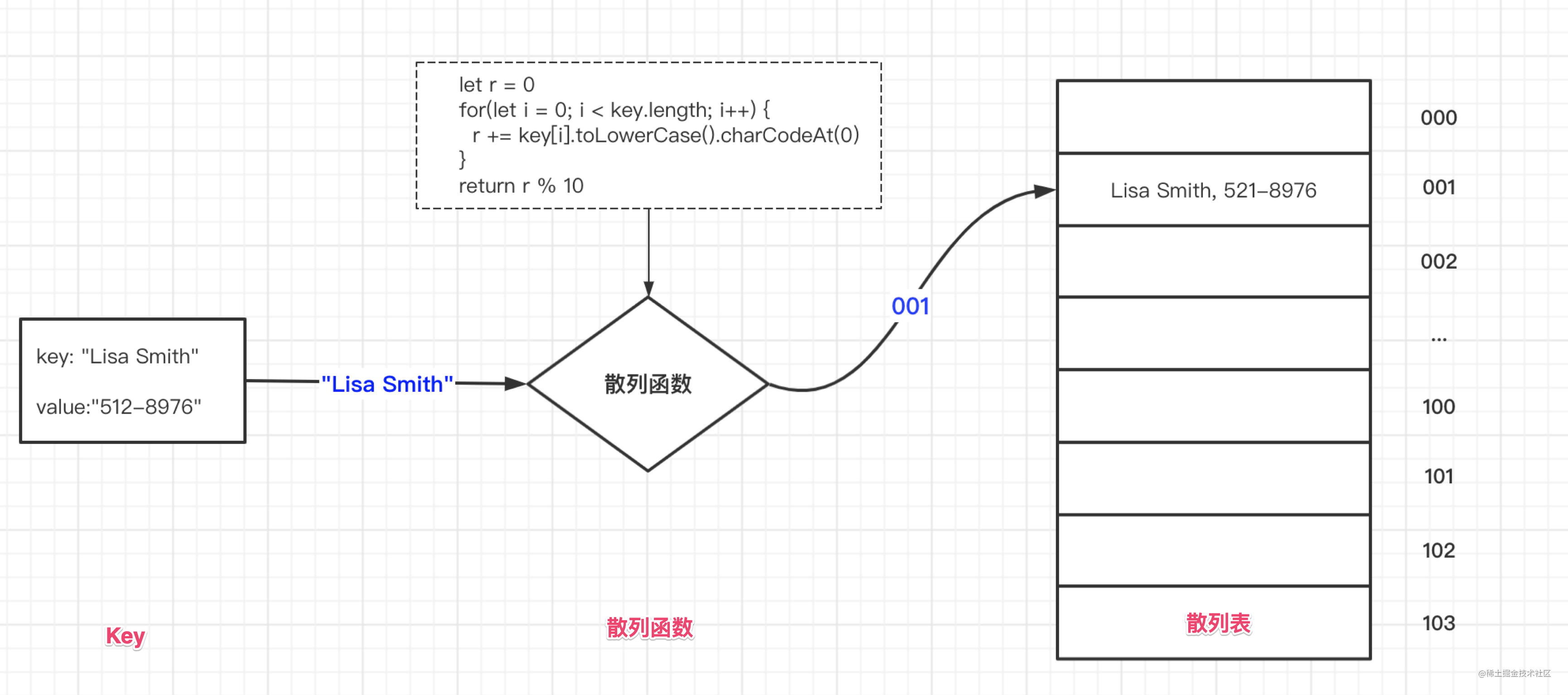 Hash tables: "The underlying structure of multiple data structures ...