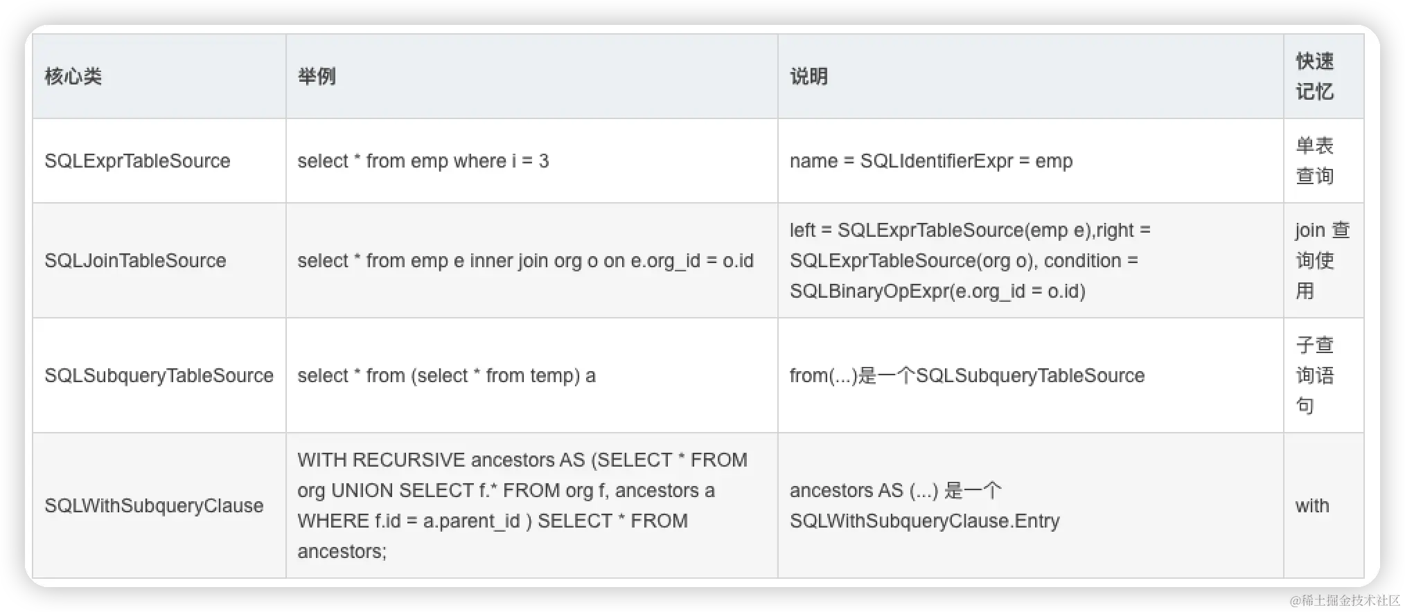 Druid学习--SQL parser-01 基本概念简介 SQL Parser是Druid的一个重要组成部分，Dru - 掘金