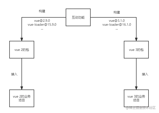 互动接收端 Ui 组件如何兼容 Vue2 和 Vue3互动接收端sdk项目 如何兼容vue2和vue3 互动接收端 Sd 掘金 