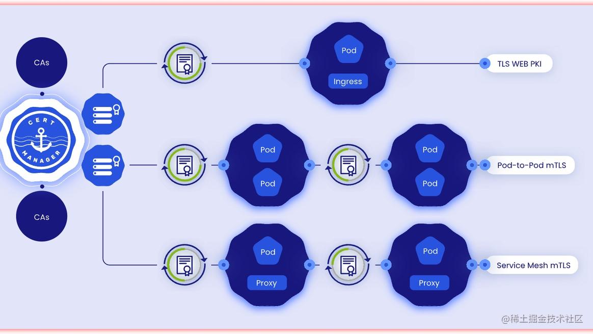 Cert-Manager 实现 K8s 服务域名证书自动化续签 - 掘金