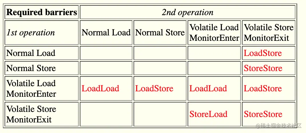 Java多线程内存读写（二） —— 内存屏障的理解java为了统一物理世界中的计算机组成架构，提出了JMM内存模型，本文 - 掘金