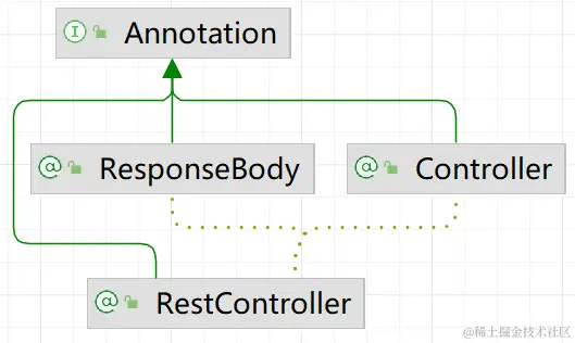 @RestController 业务案例场景@RestController注解，它用于指示类是一个控制器，并且该控制器中 - 掘金