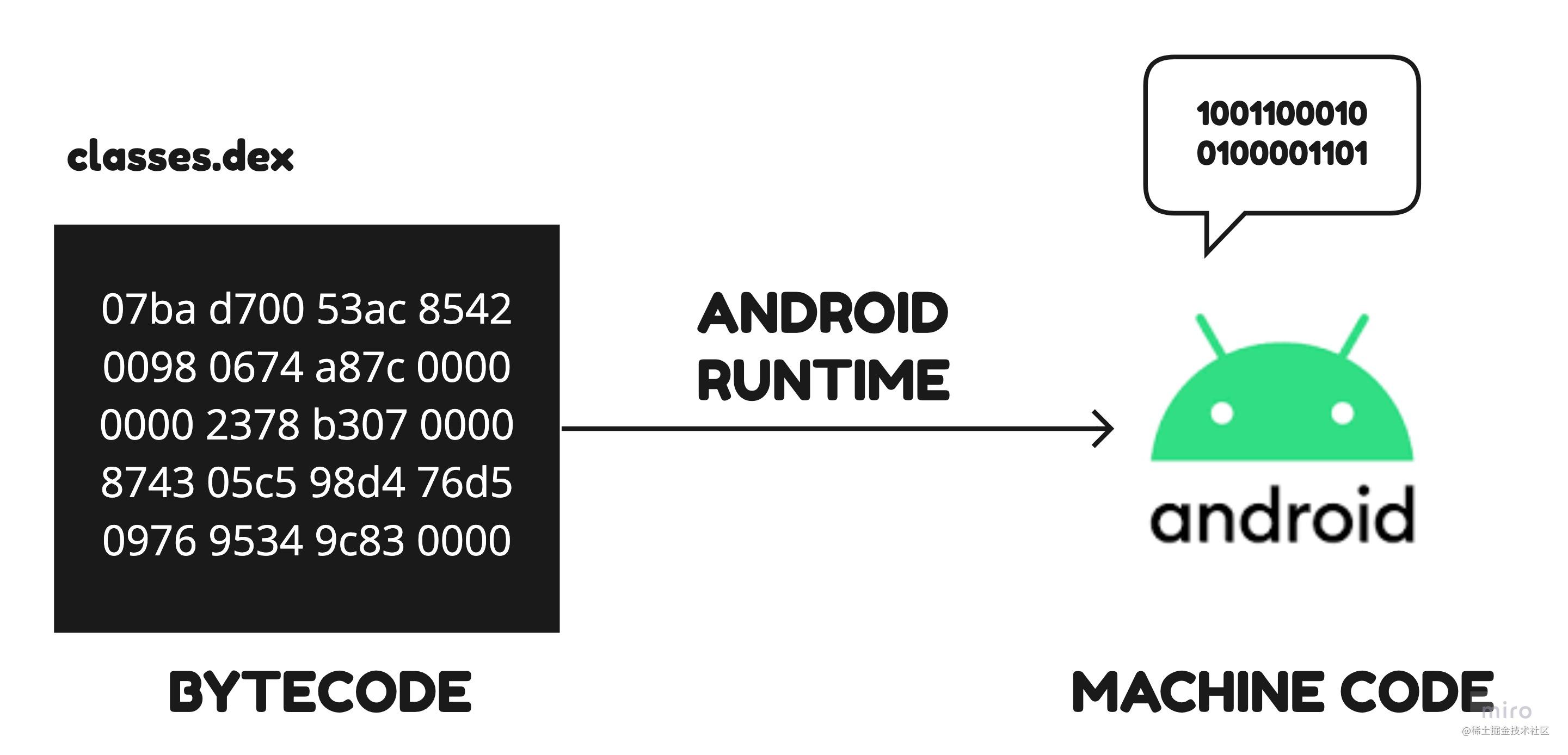 Android Runtime - Dalvik 和 ART 是如何工作的？ - 掘金