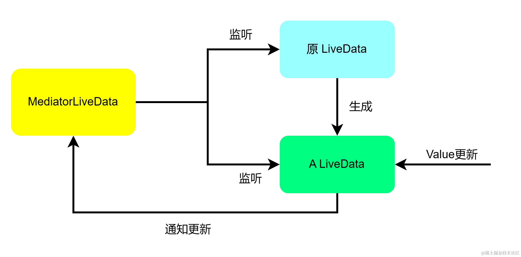 深入理解Jetpack——LiveDataLiveData 是基于 Lifecycle 框架实现的生命周期感知型数据容器 - 掘金
