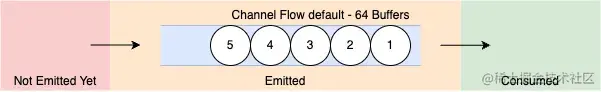 轻松搞定Kotlin的Flow, ChannelFlow和CallbackFlow - 2现在我们已经了解了Flow的缓 - 掘金