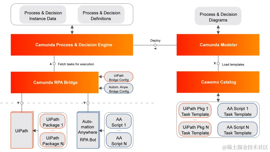 camunda流程引擎架构介绍Camunda Platform 是一个基于 Java 的BPMN(流程引擎)、DMN（规 - 掘金