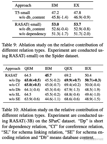 Text-to-SQL学习整理（二十八）：RASAT--将关系结构集成到T5模型中持续创作，加速成长！这是我参与「掘金日 - 掘金