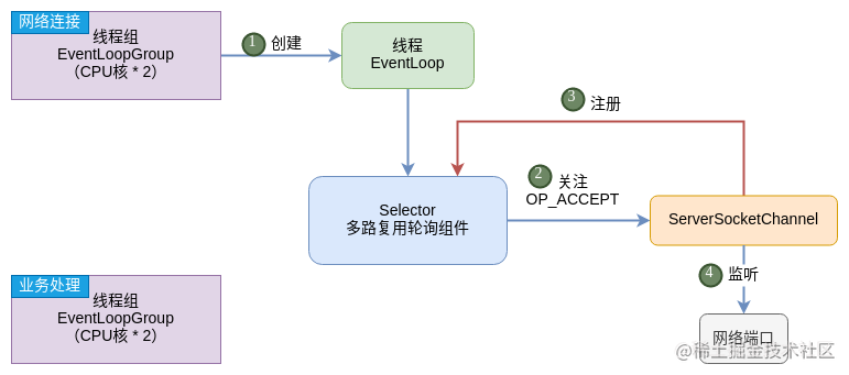 【Netty】 The server processes new requests from the client - Moment For ...