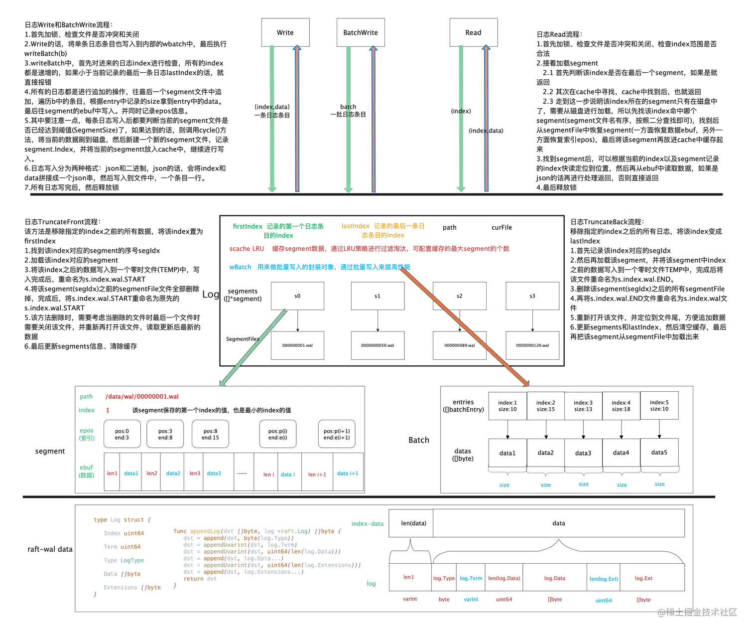 tidwall之raft-wal源码分析1. tidwall/wal模块简要介绍 - 掘金
