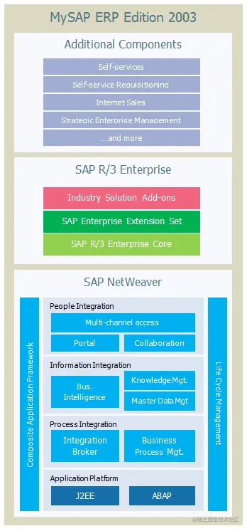 SAP ERP 架构的 11 个演变过程SAP ERP 是世界上最受欢迎的企业资源规划（ERP）软件之一。可以帮助企业集 - 掘金