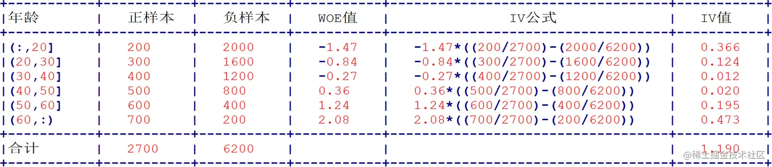 woe和iv证据权重WOE（Weight Of Evidence）、IV（Information Value 信息量）两 - 掘金