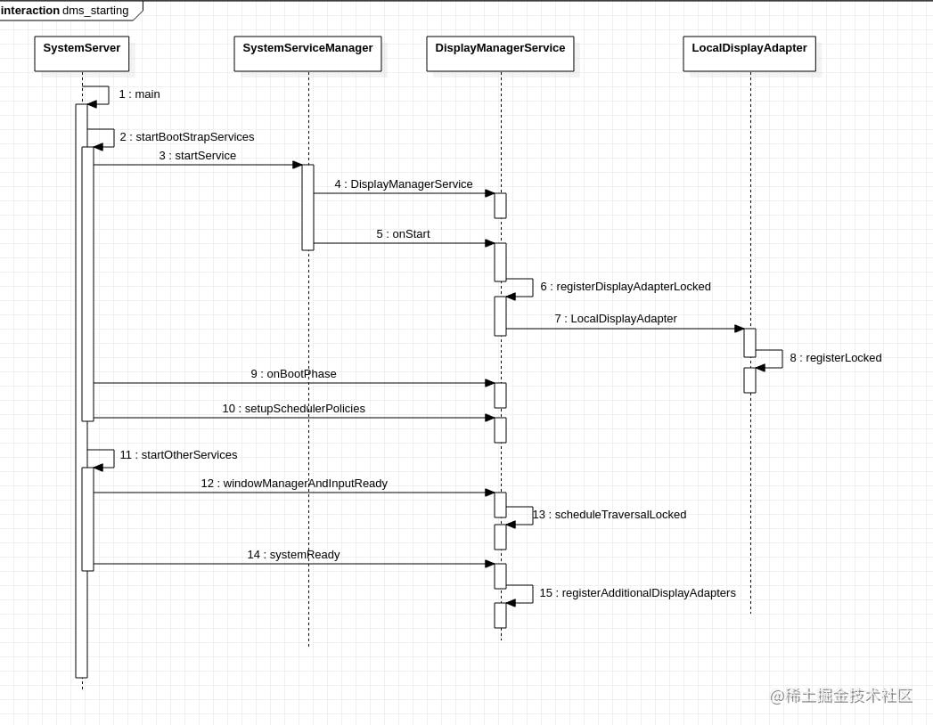 Android R DisplayManagerService模块(1) 启动 - 掘金