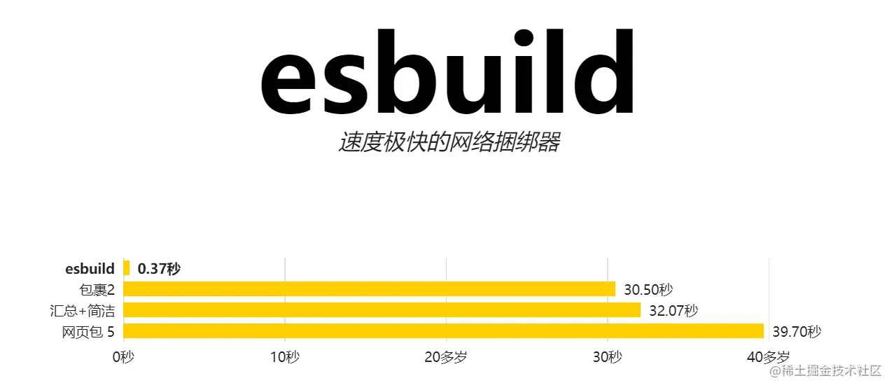 esbuild+swc构建ts项目1. esBuild 介绍 esbuild 是 go 语言编写的并且是多线程执行,性能 - 掘金