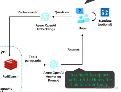 OpenAI Embedding：快速实现聊天机器人（二）在这个场景中，Azure OpenAI 服务从文档中创建嵌入向 - 掘金