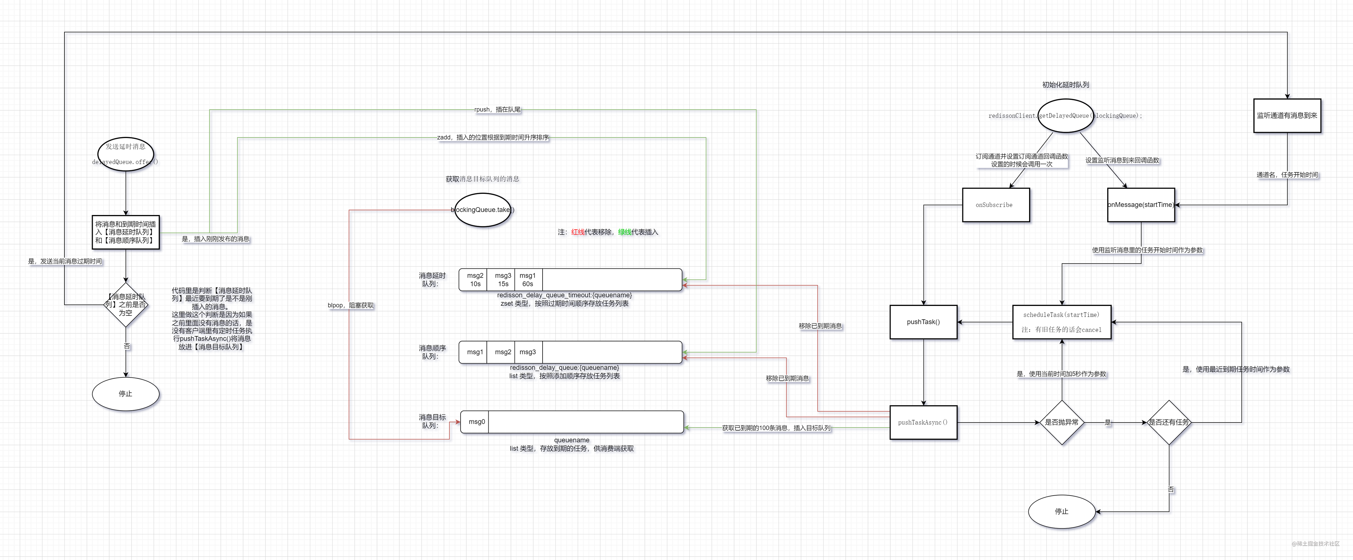 浅析 Redisson 的分布式延时队列 RedissonDelayedQueue 运行流程 - 掘金