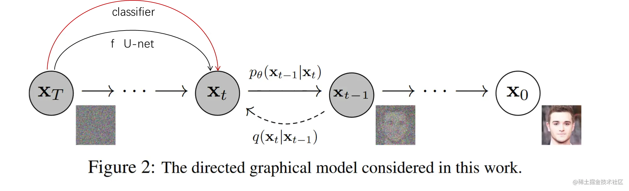 Guidance，让扩散模型的指标更能打 - 掘金