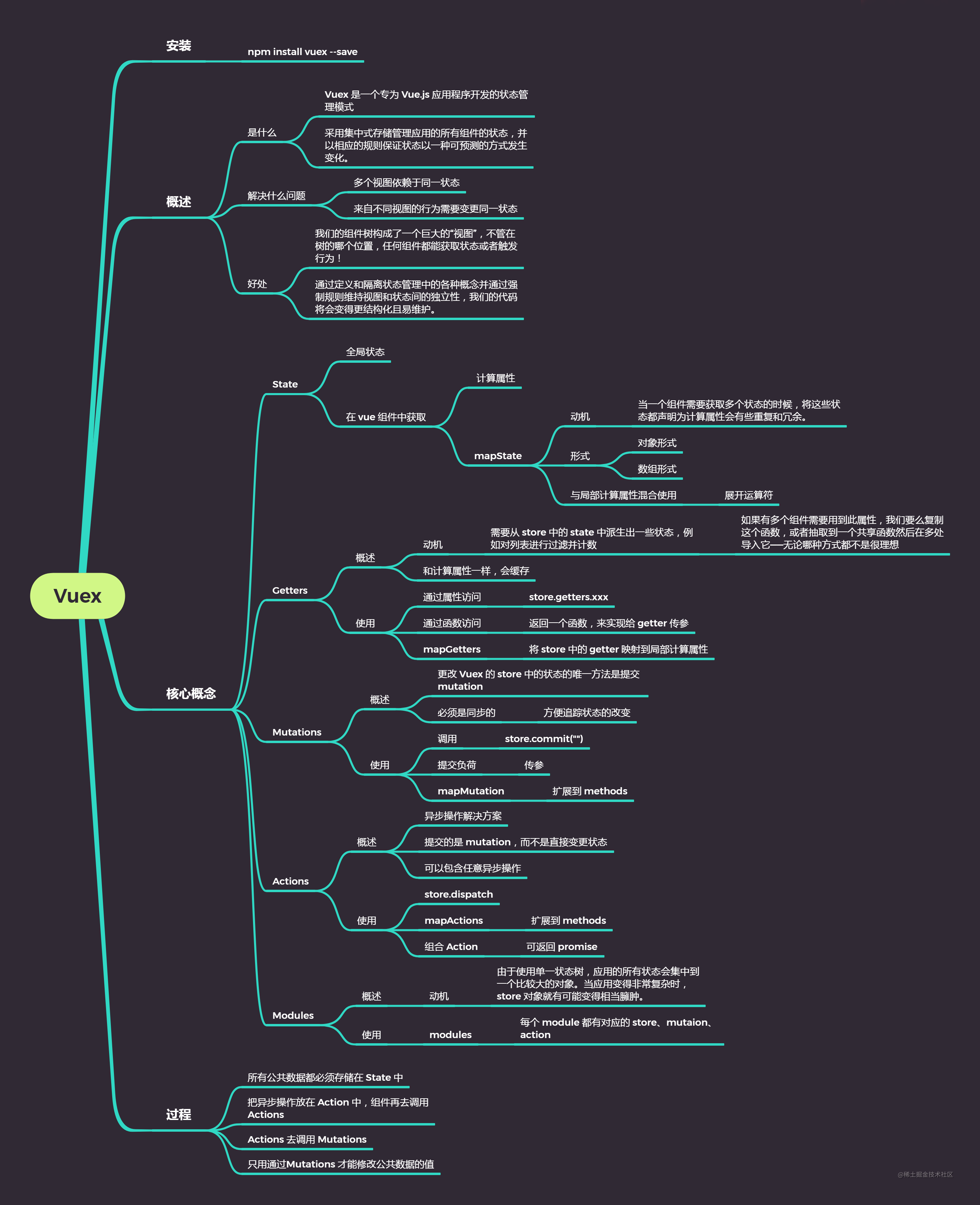 Vue 七张思维导图--拿起航海图开启学习Vue之旅 - 掘金