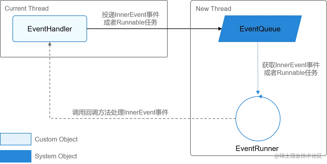鸿蒙线程开发（二）之EventHandler机制学习鸿蒙EventHandler机制在不同进程间通信的基本流程以及其运行 - 掘金