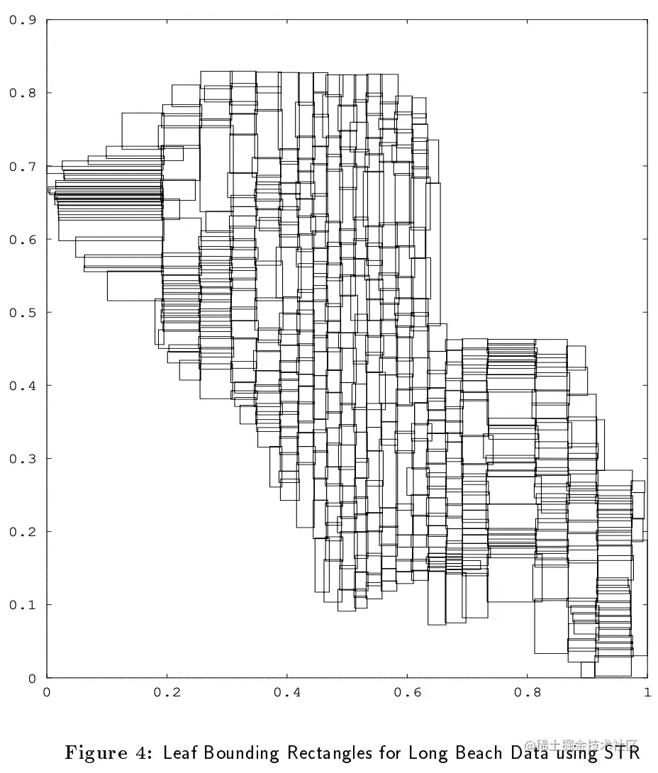 高效空间数据索引R树及其批量加载方法STR简介由于不清楚STRtree的查询实现逻辑，为探明原因及避免后续踩坑了解了一下 - 掘金
