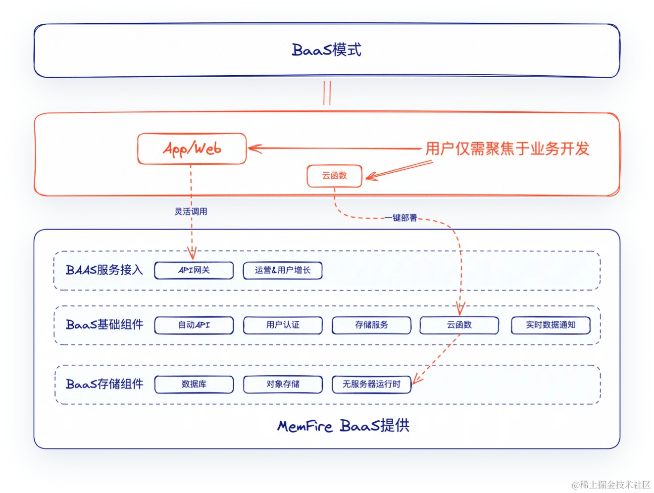 Supabase国内版，MemFire Cloud应用开发简介 MemFire Cloud应用开发服务，采用开源的Sup - 掘金