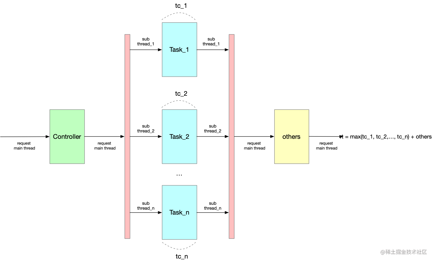 利用CompletableFuture做多线程并发操作 - 掘金