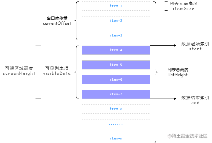 深入【虚拟列表】动态高度、缓冲、异步加载 Vue实现 掘金 
