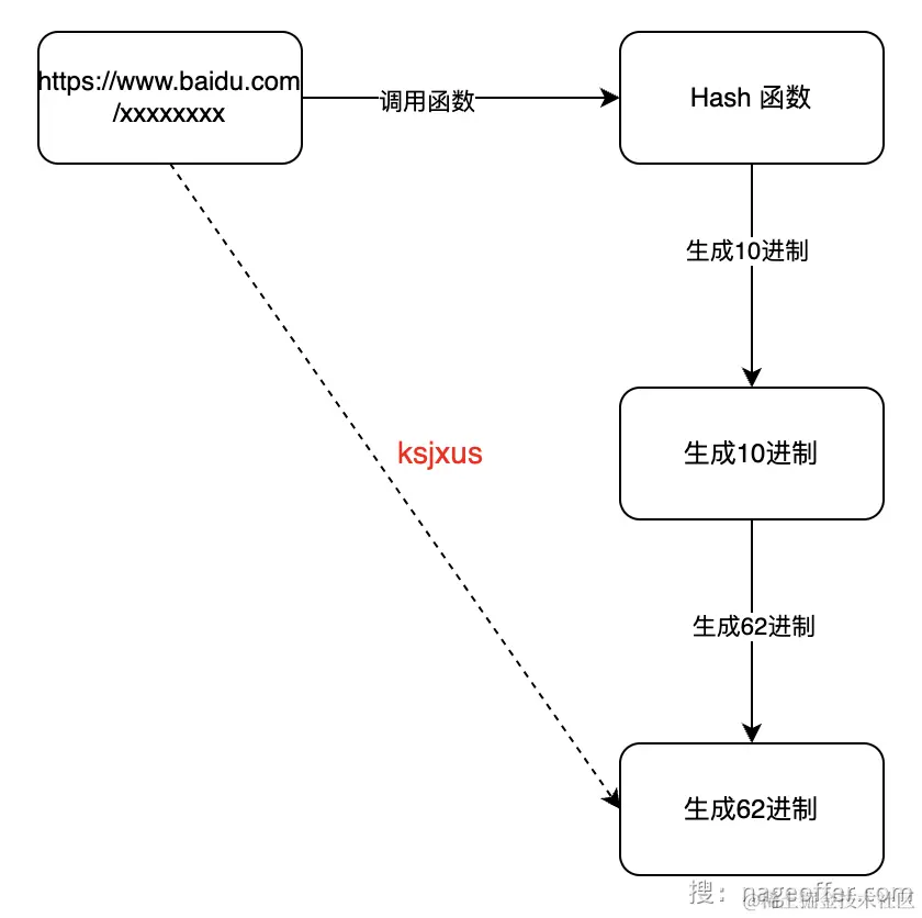 短链接生成算法的考虑方案谷歌出的一个 MurmurHash 算法. 具体就是通过一种 Hash 函数生成原始链接对应的 - 掘金