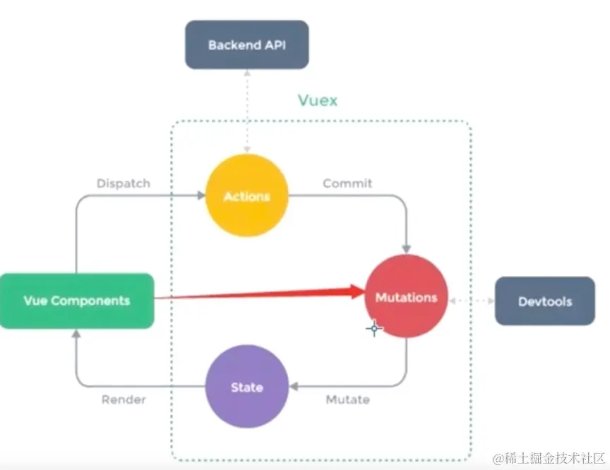 Vuex3使用与基本实现Vuex 源码 Vuex的核心、插件机制、模块机制，命名空间和辅助函数。 前言 在 Vue 的组 - 掘金