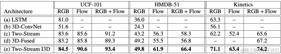 计算机视觉中Two-Stream双流网络和I3D(双流网格的3D实现)计算机视觉中Two-Stream双流网络和I3D( - 掘金