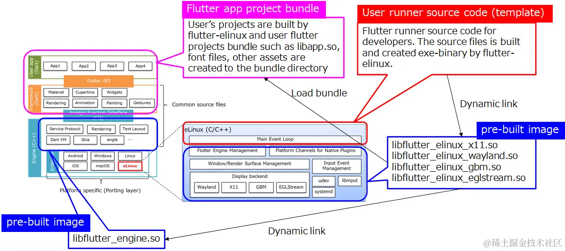 武林争霸——Flutter 小试嵌入式显示领域Flutter Debain Ubuntu Linux macOS Win - 掘金