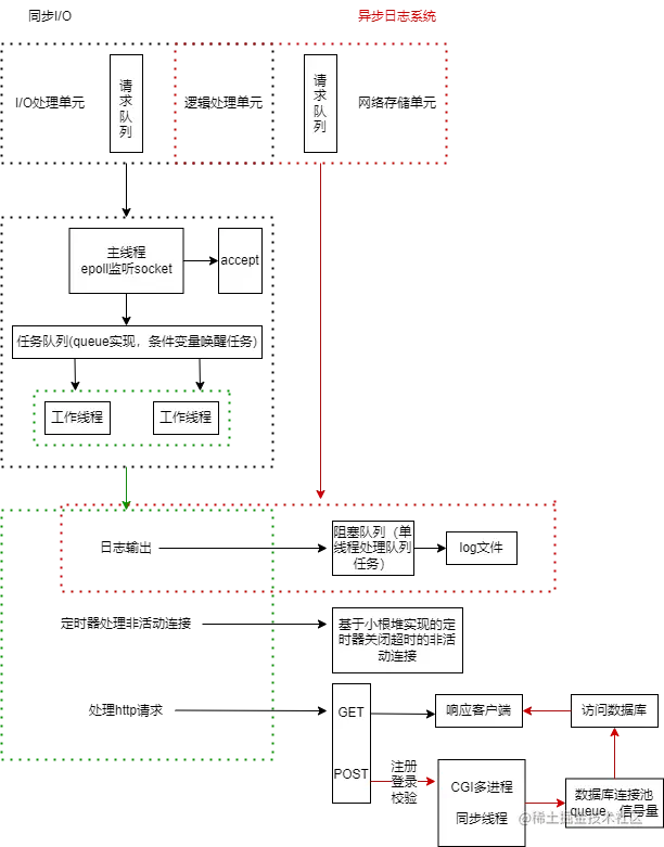 C Linux轻量级webserver（一）前言介绍引言 作为一名应届毕业生，在正式工作前正好一个空档期，将秋招与春 掘金