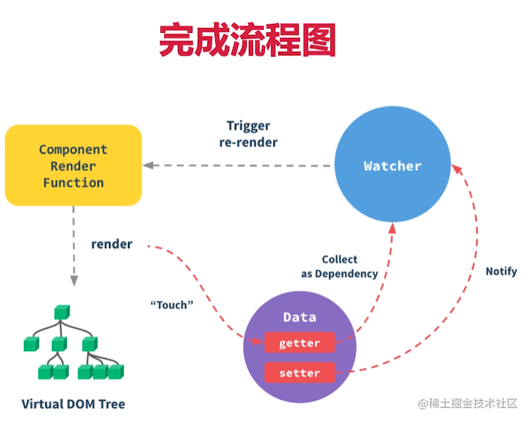 Vue系列：vue模板编译原理与vue组件的渲染、更新过程vuejs前端 Vueclub
