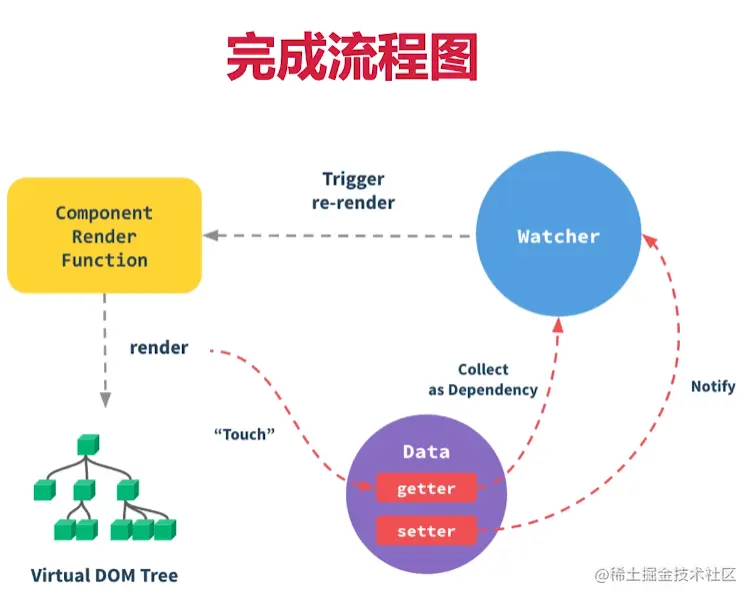 Vue系列：vue模板的编译与vue组件的渲染、更新过程模板编译的总体过程：使用 Vue Template Compli 掘金