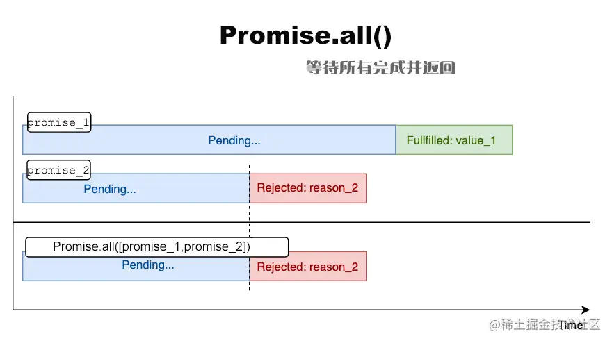 Promise.all() 原理解析及使用指南Promise.all(promises) ，能够一次并行处理多个 pro - 掘金