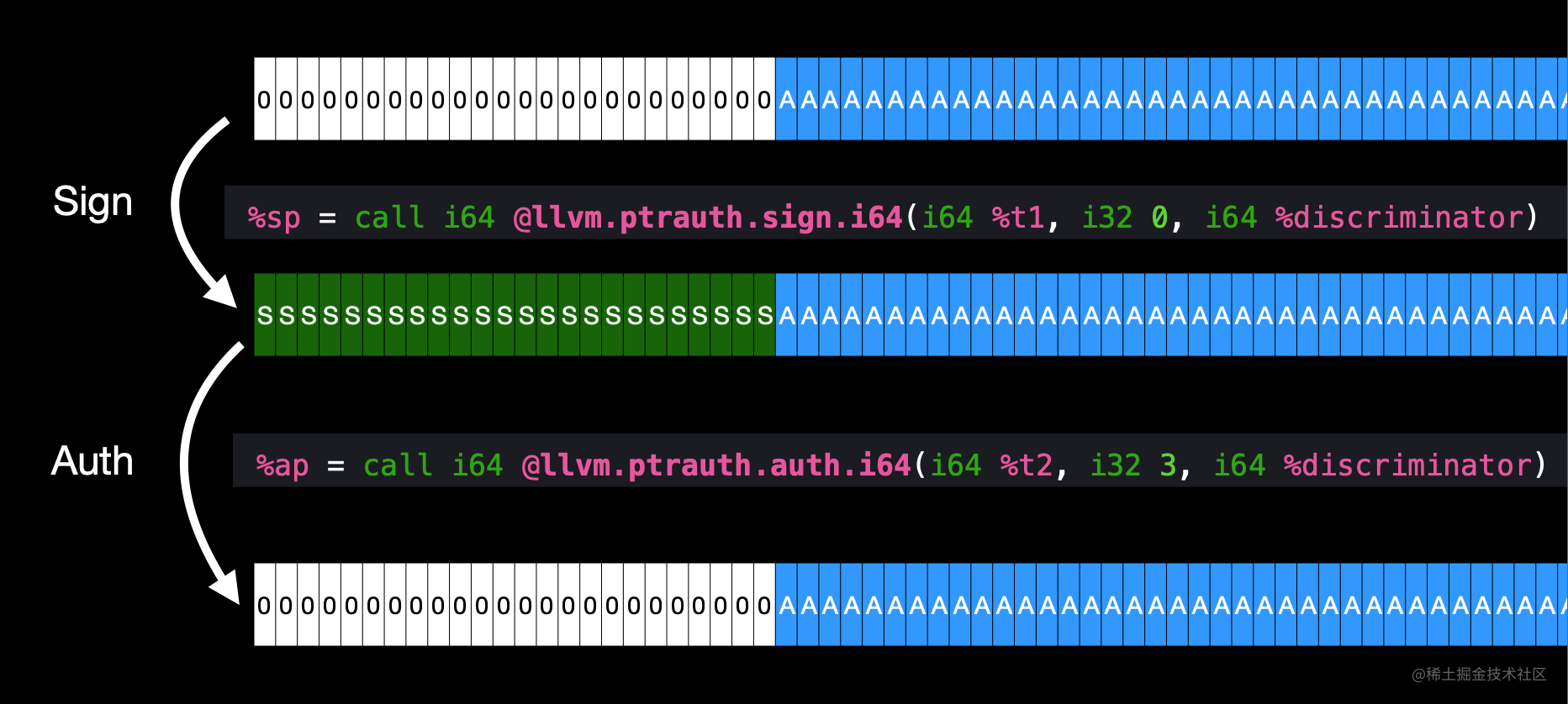 arm64e 架构简介——指针验签 - 掘金
