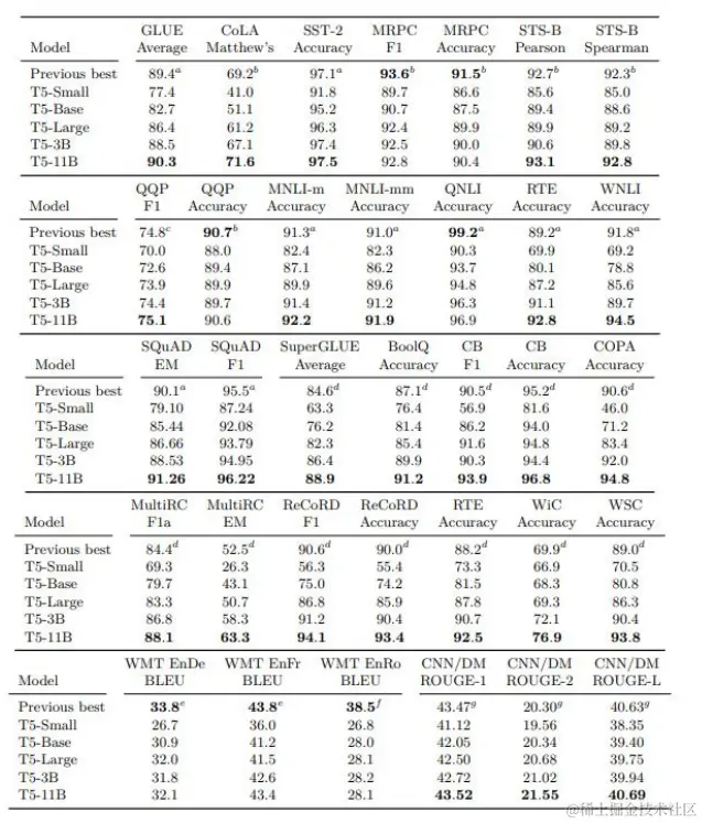 深度学习经典模型之T5T5(Text-to-Text Transfer Transformer) 是一个文本到文本迁移的 - 掘金