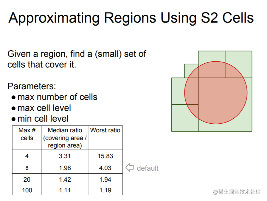 Google s2 lib研究之空间覆盖 - 掘金