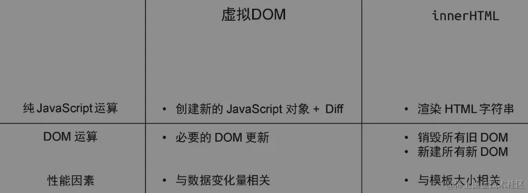 Vue3学习笔记 ｜ 框架设计概述vue3源码学习 ｜ Vue设计与实现学习笔记 1为什么会有虚拟dom这个概念？出现 掘金
