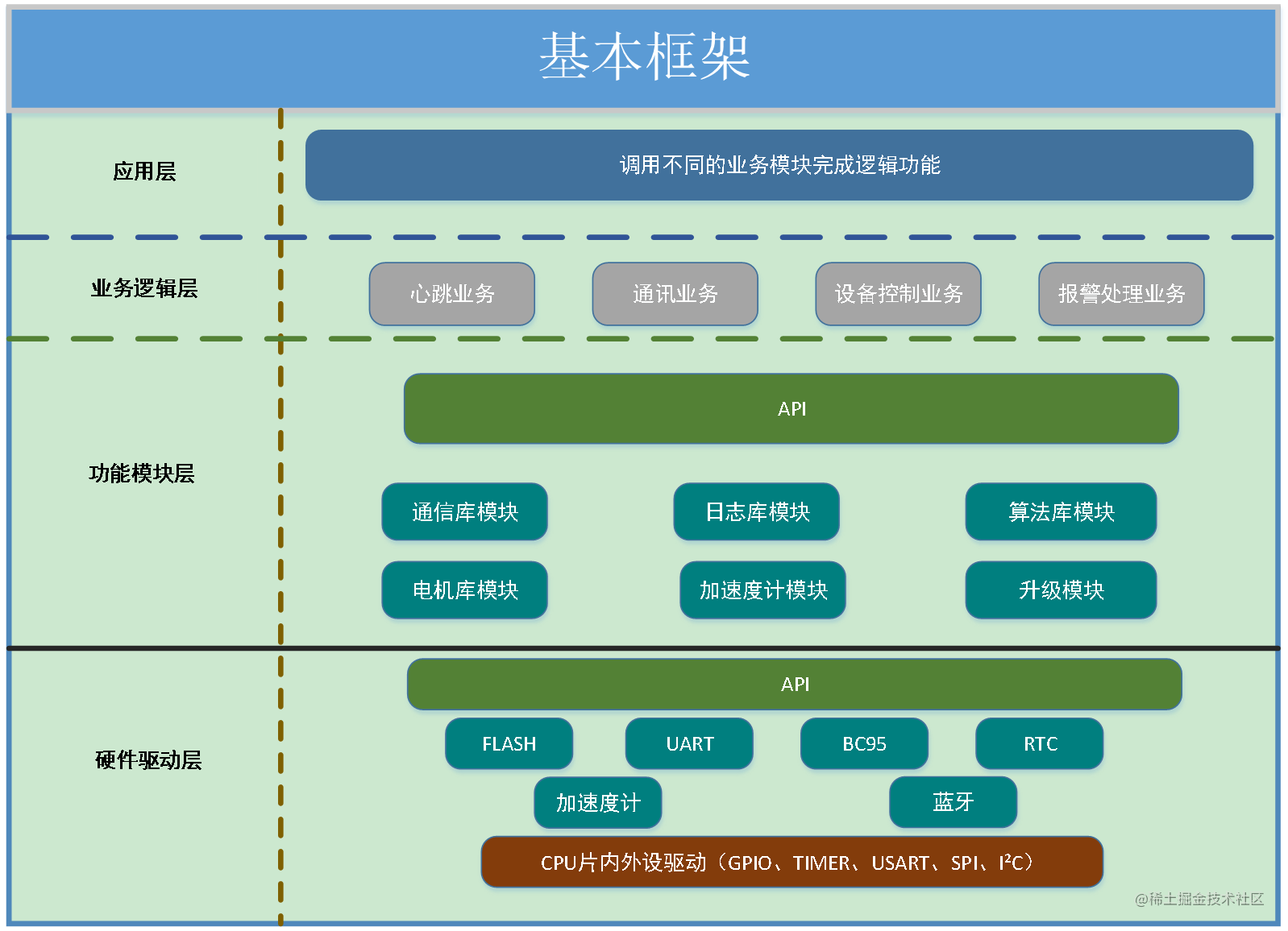 单片机软件架构设计 转 掘金