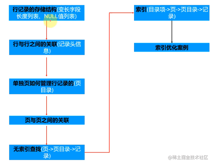 MySQL data storage structure, index principle and optimization - Moment ...