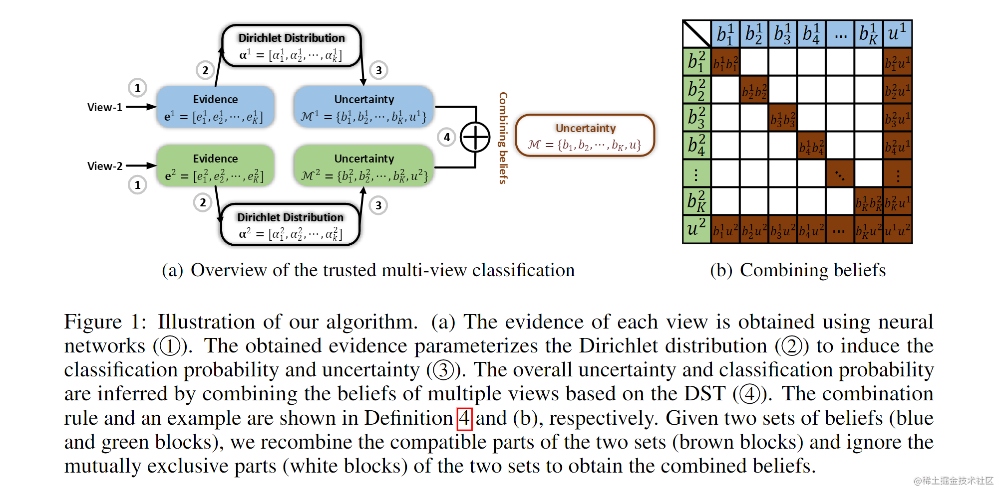 【多视图学习】TRUSTED MULTI-VIEW CLASSIFICATION - 掘金