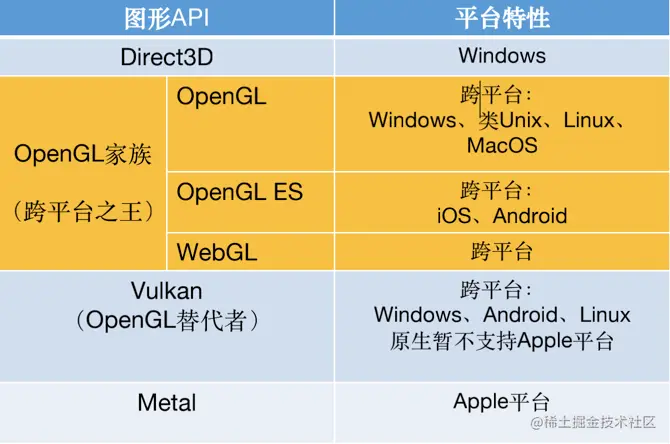 常用图形渲染API简介目前比较常用的图形渲染API有如下几种： Direct3D、 OpenGL 、Vulkan 、Me - 掘金