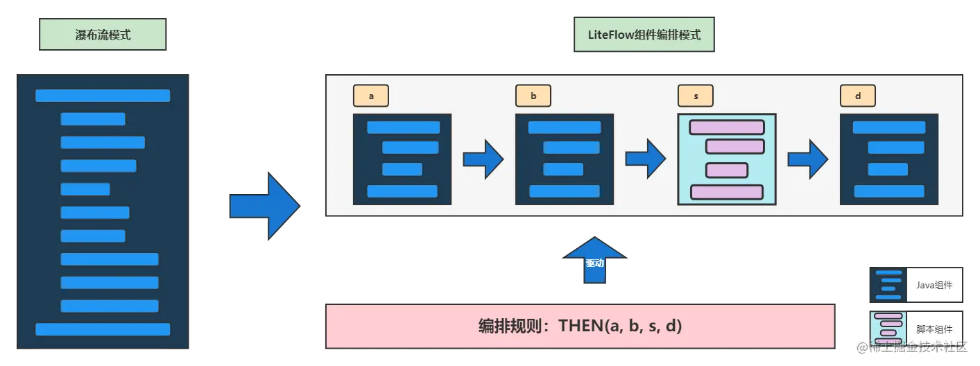 助推业务创新：利用Spring Boot和LiteFlow解锁复杂流程如何打破僵局？LiteFlow为解耦逻辑而生，为编 - 掘金